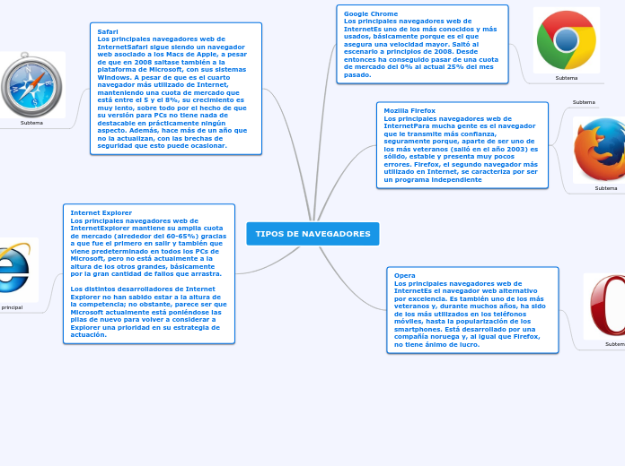 TIPOS DE NAVEGADORES - Mind Map